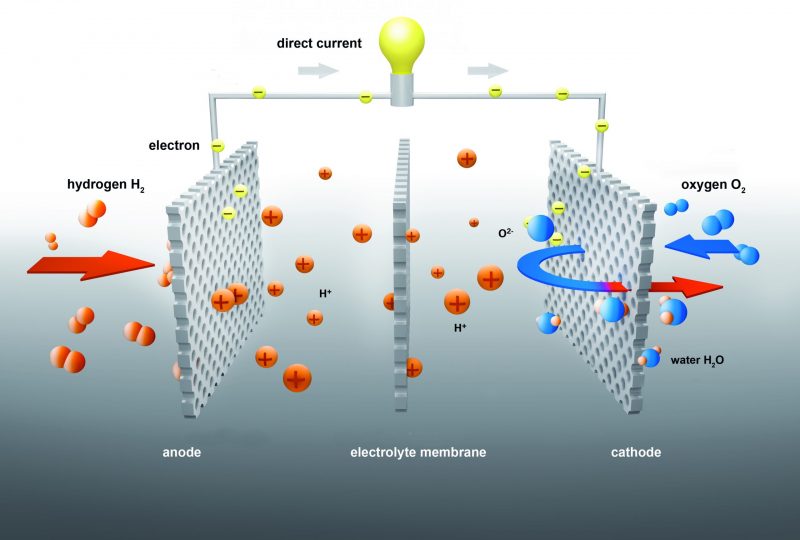 Fuel cell principle – e-conversion